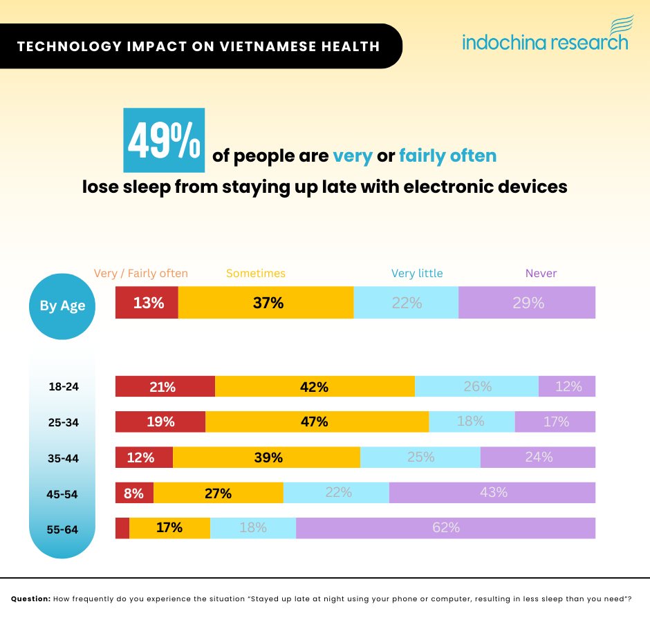 How Is The Health Of Vietnamese People Affected By Technology ...